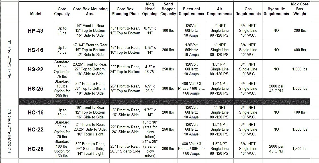 Hot Box Core Machines - Carpenter Brothers, Inc.